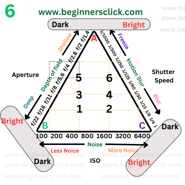 Exposure Triangle for Beginners with Visual Examples and Tips